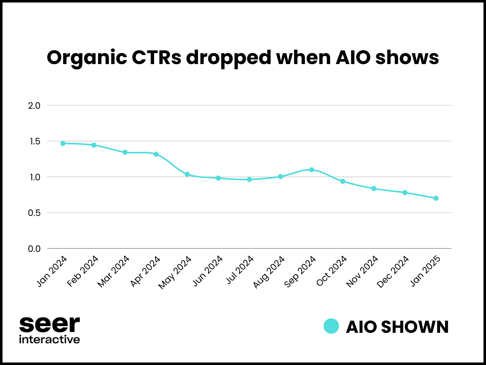 Google AI Overview Study - SEO & PPC CTR impact